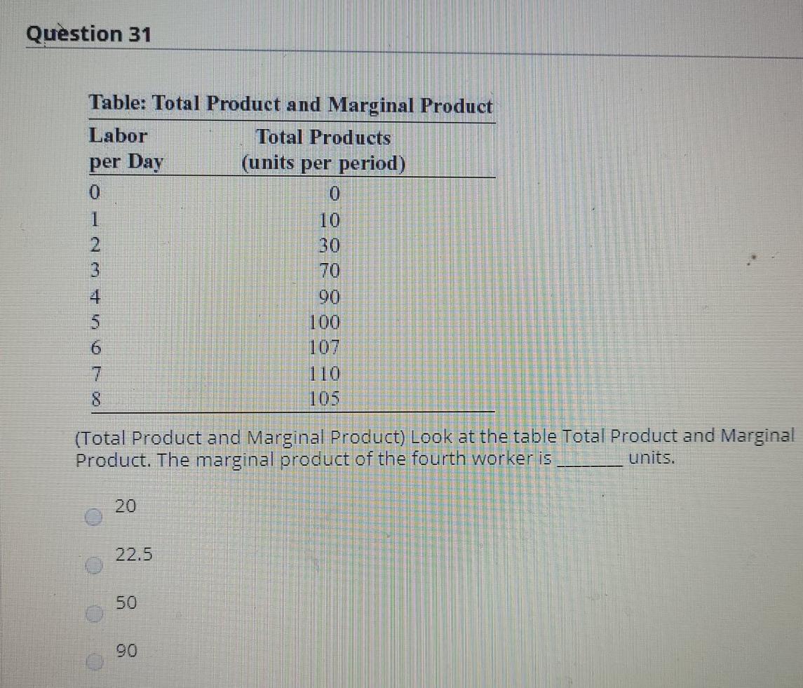 Solved Question 31 Table: Total Product and Marginal Product | Chegg.com
