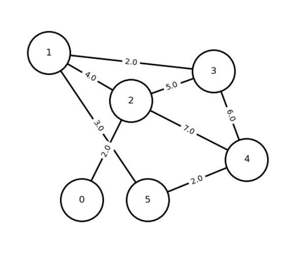 Solved 1. Compute a minimum cost spanning tree using the | Chegg.com Solved 1. Compute a minimum cost spanning tree using the | Chegg.com