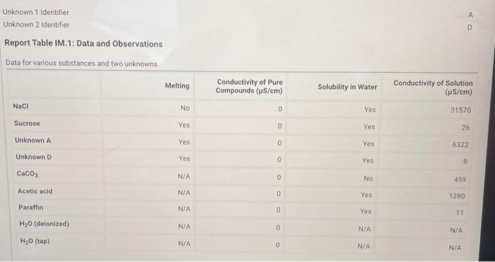 Solved Report Table IM.1: Data and Observations Data for | Chegg.com