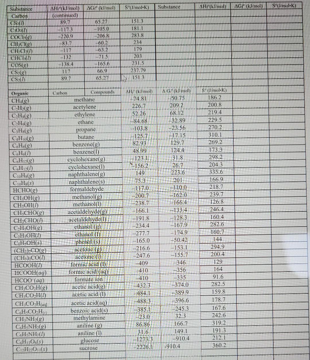 Solved Appendix C. Standard Thermodynamic Quantities Note: | Chegg.com