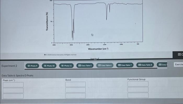 Solved Data Table 6:Spectra D Peaks Poak (cm−1) Bond | Chegg.com