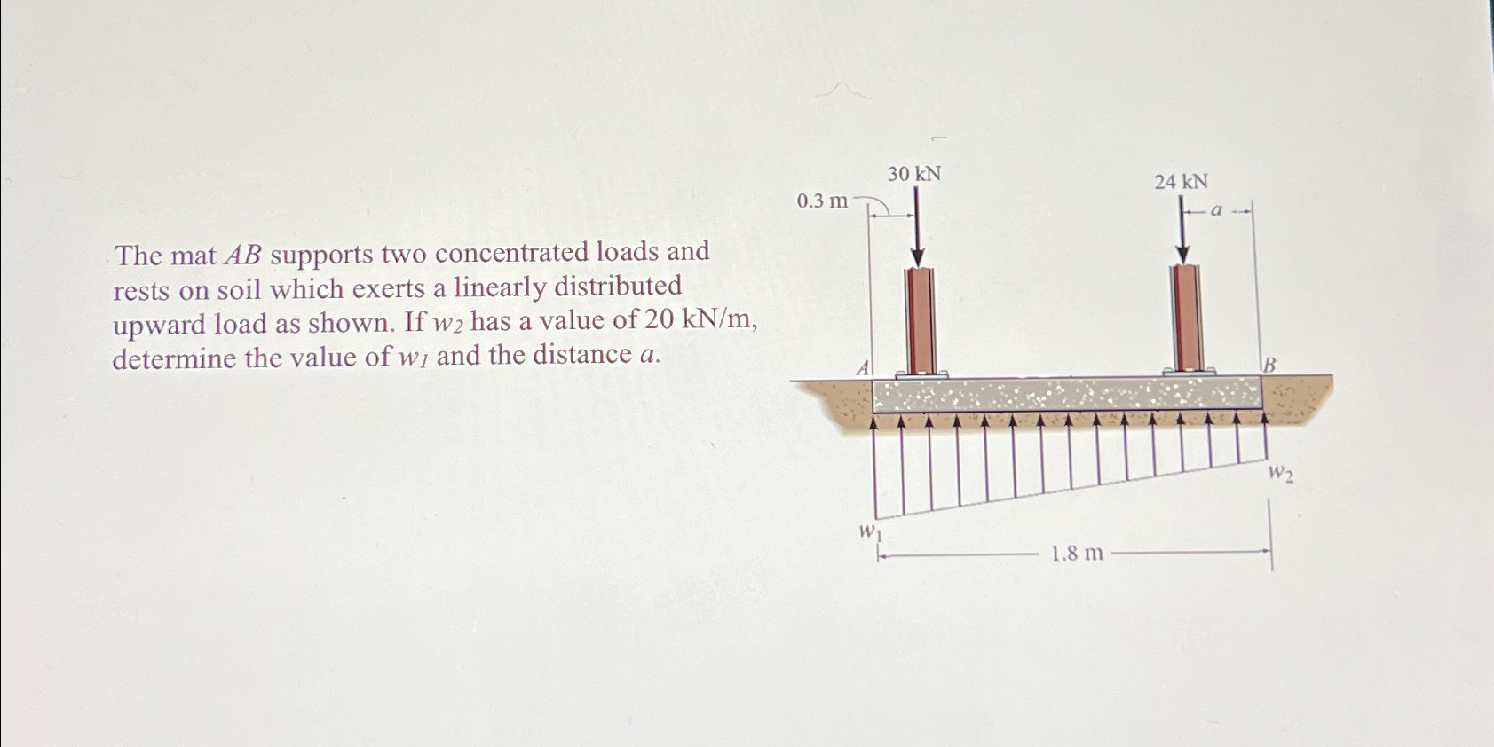 Solved The mat AB ﻿supports two concentrated loads and rests | Chegg.com