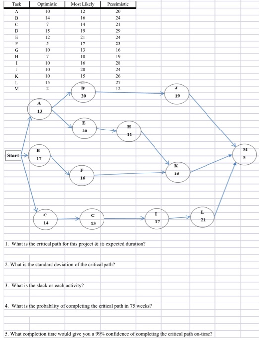 Solved Task Optimistic Most Likely Pessimistic 1. What is | Chegg.com