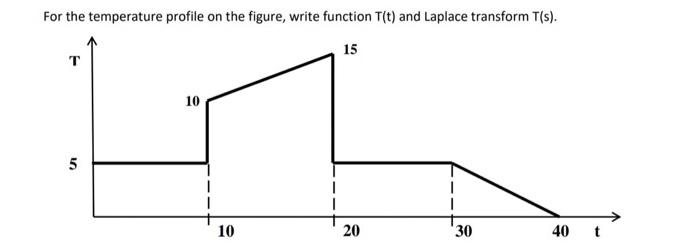 Solved For the temperature profile on the figure, write | Chegg.com