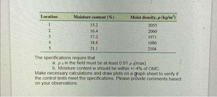 Solved The laboratory test data for a standard Proctor test | Chegg.com