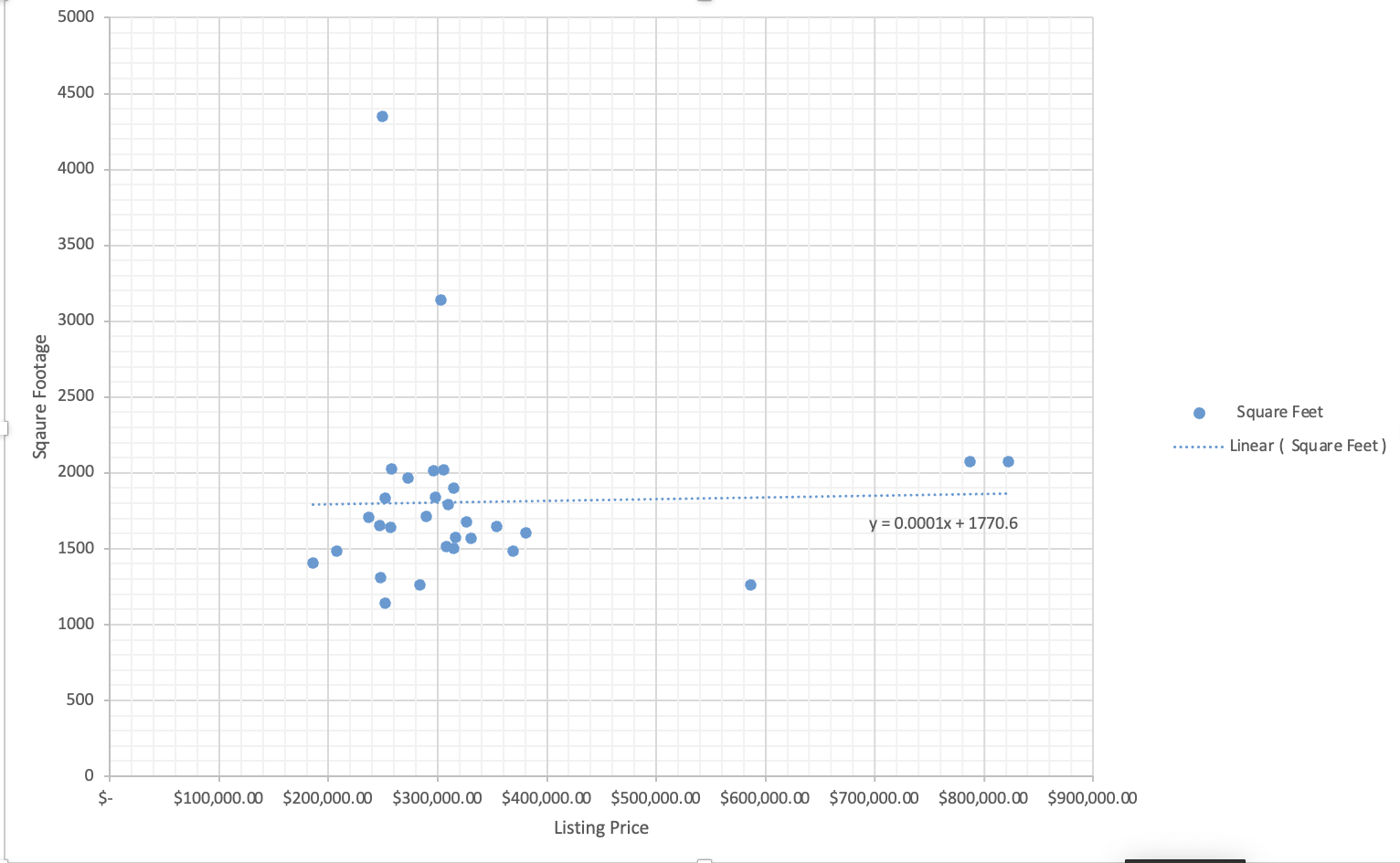Solved [Regression equation: Write the regression equation | Chegg.com