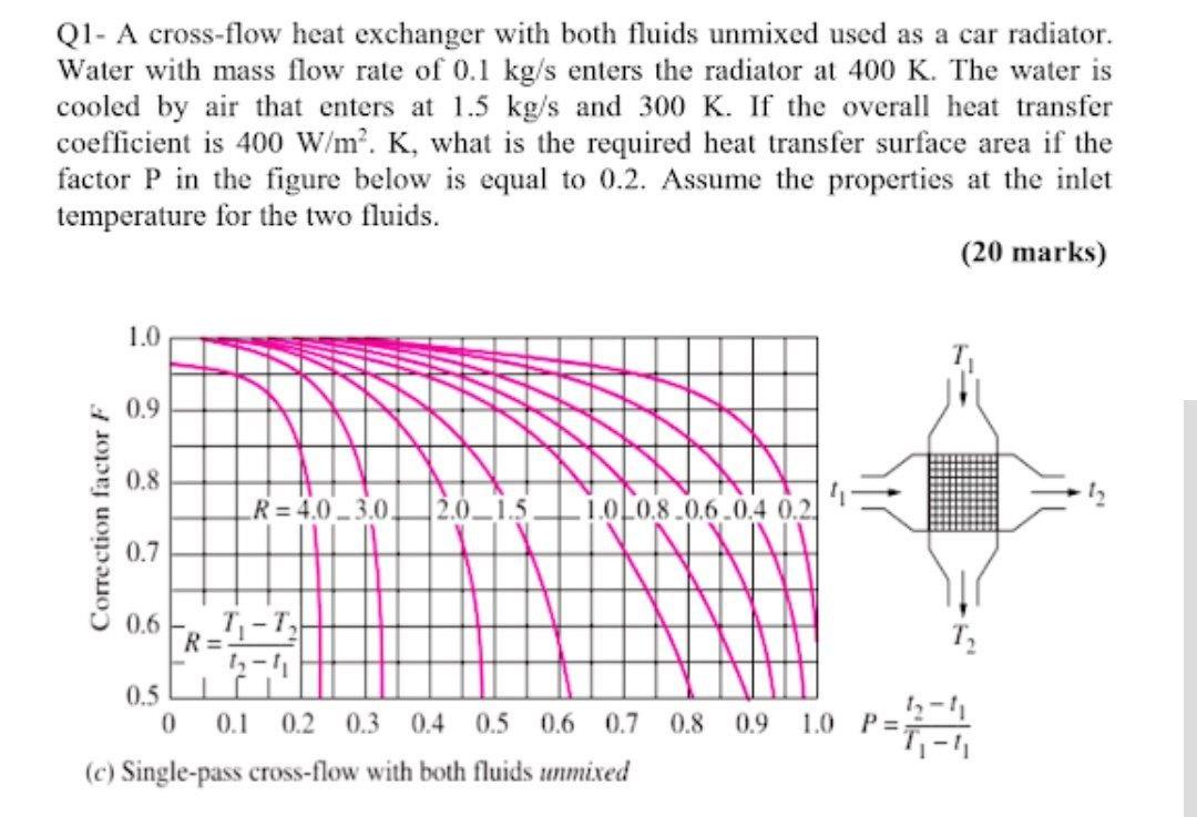 Solved Q1- A cross-flow heat exchanger with both fluids | Chegg.com