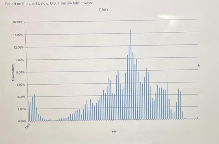 Solved Based on the chart below, U.S. Treasury bills | Chegg.com