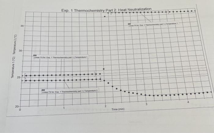 Solved thermochemistry lab i have the graph and the | Chegg.com