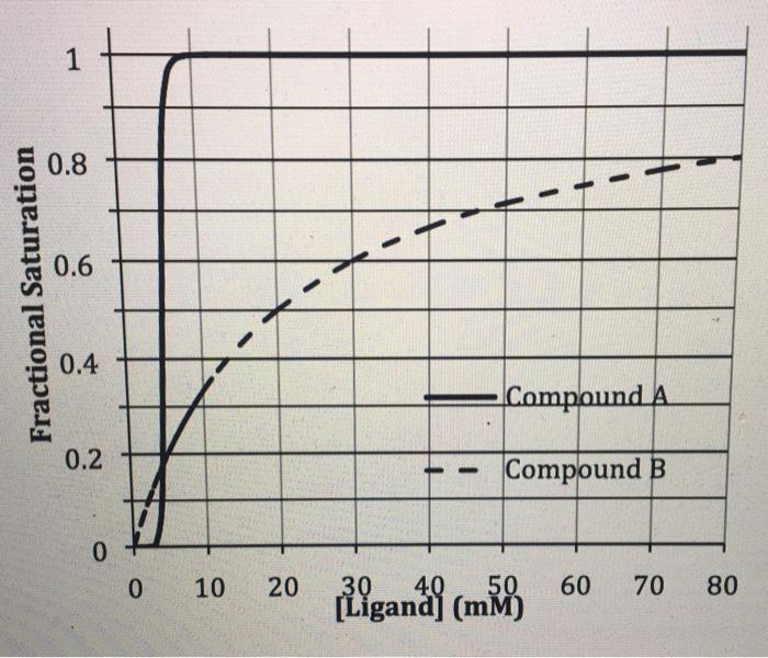 Solved 1. Below is the ligand binding curve for compound A | Chegg.com