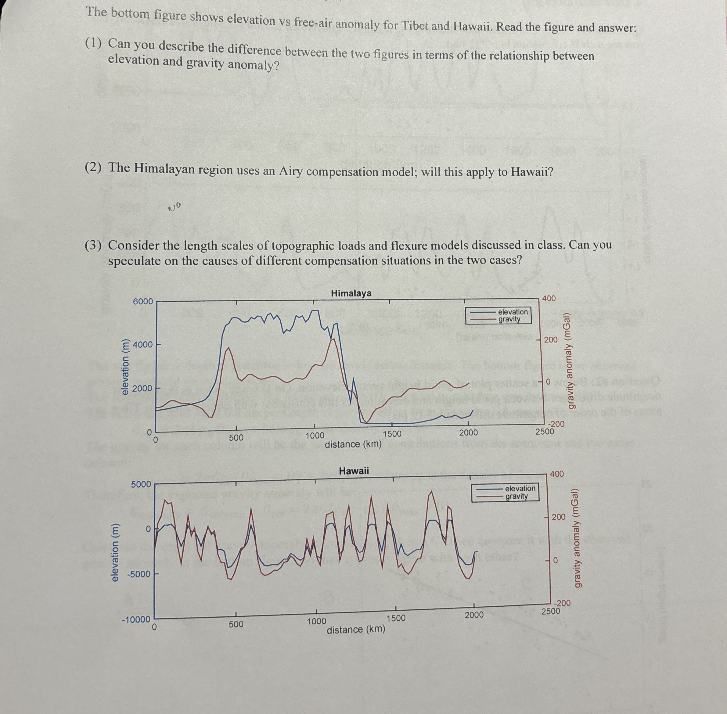 Solved The bottom figure shows elevation vs free-air anomaly | Chegg.com