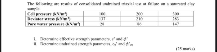 Solved The following are results of consolidated undrained | Chegg.com