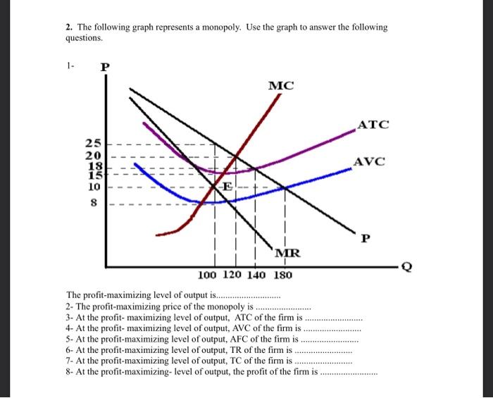 Solved 2. The following graph represents a monopoly. Use the | Chegg.com