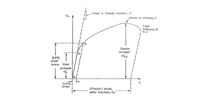 c. Table 2. Loads for the Ferrous metal specimen | Chegg.com