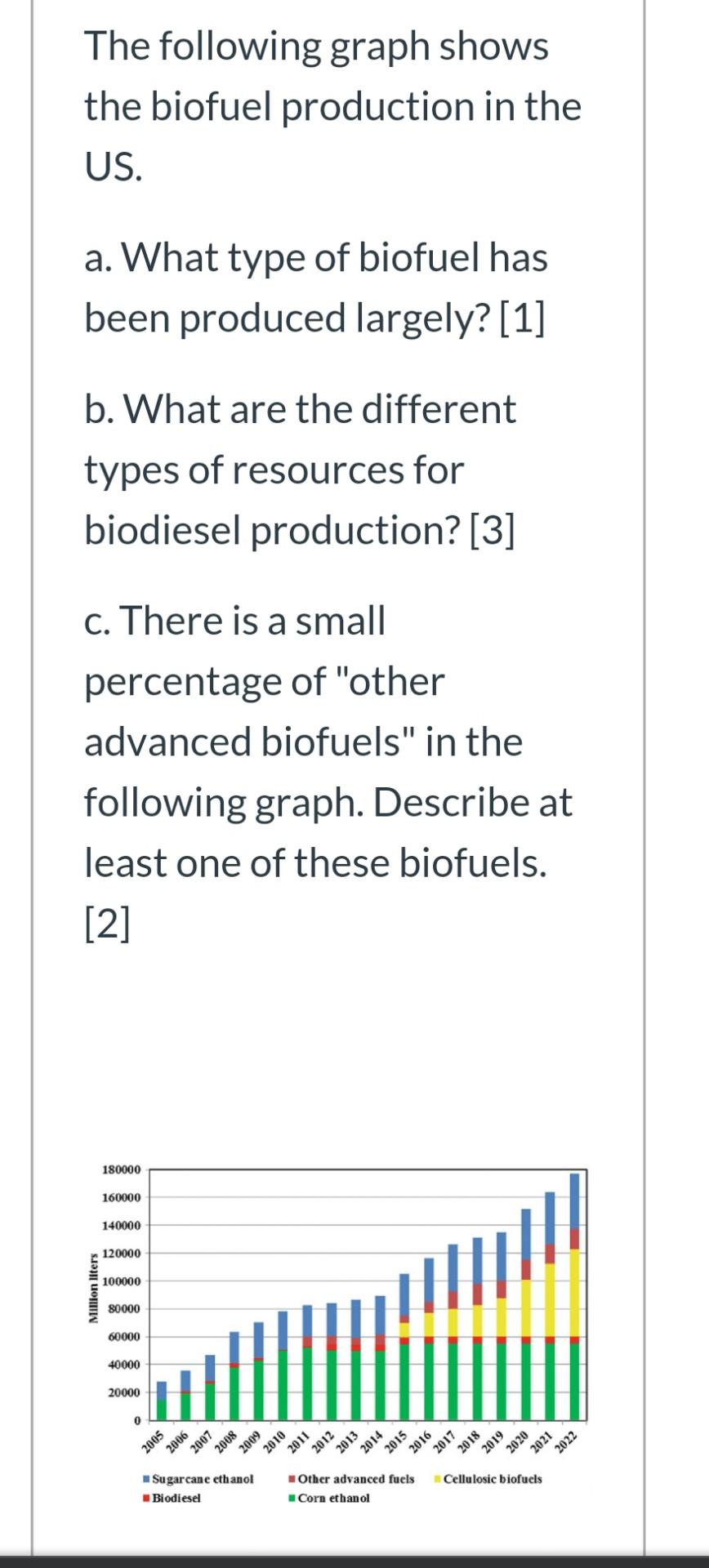 Solved The following graph shows the biofuel production in | Chegg.com