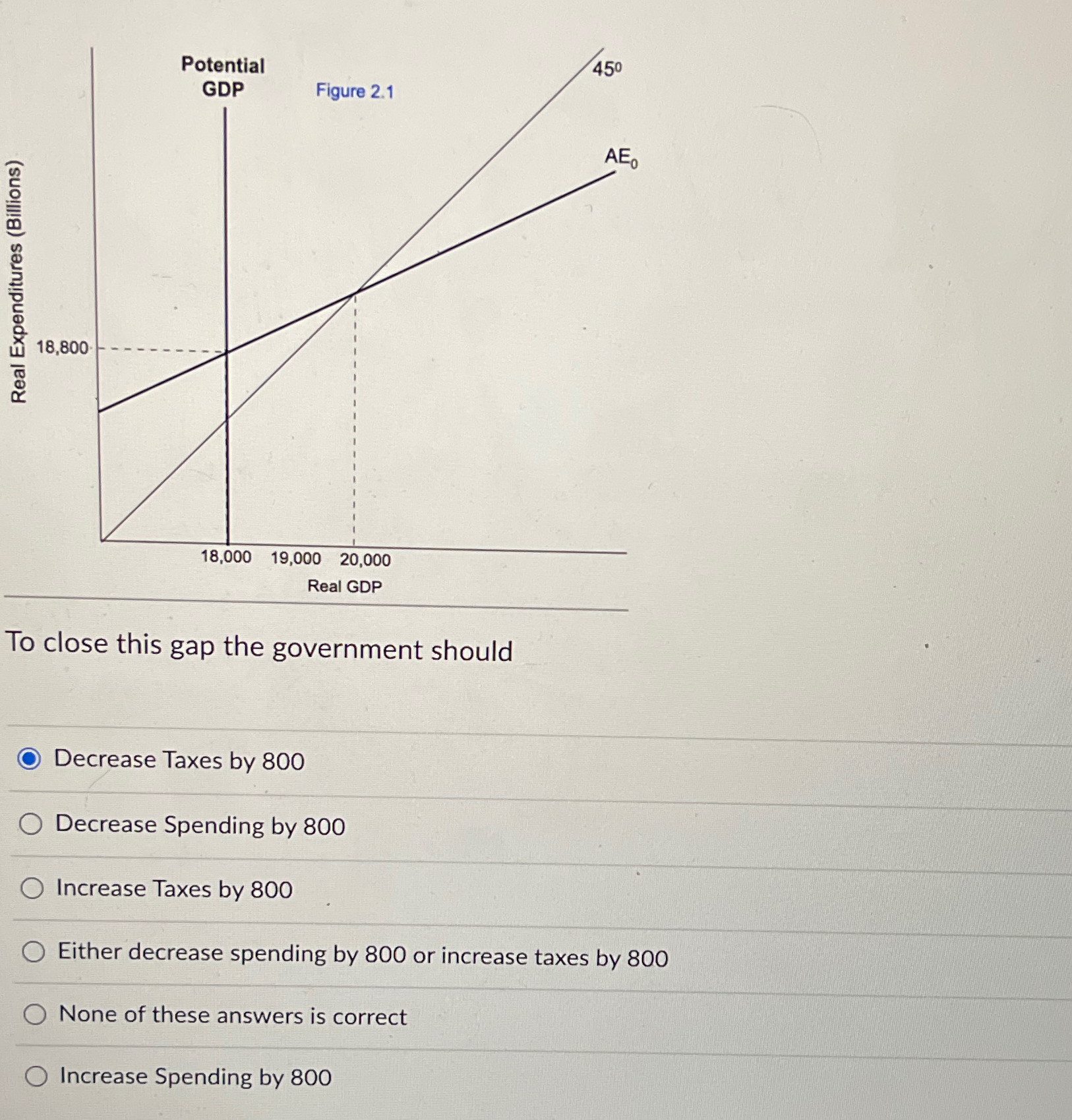 Solved To close this gap the government shouldDecrease Taxes | Chegg.com