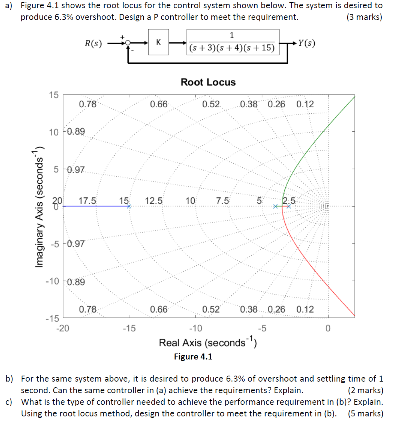 Solved a) ﻿Figure 4.1 ﻿shows the root locus for the control | Chegg.com