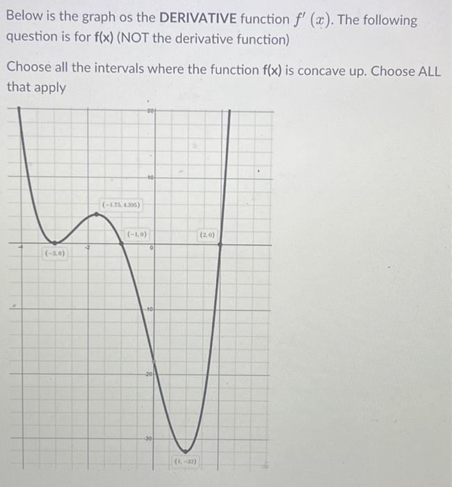 Solved Below is the graph os the DERIVATIVE function \\( | Chegg.com