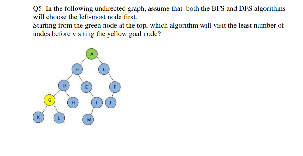 Solved Q5: In the following undirected graph, assume that | Chegg.com