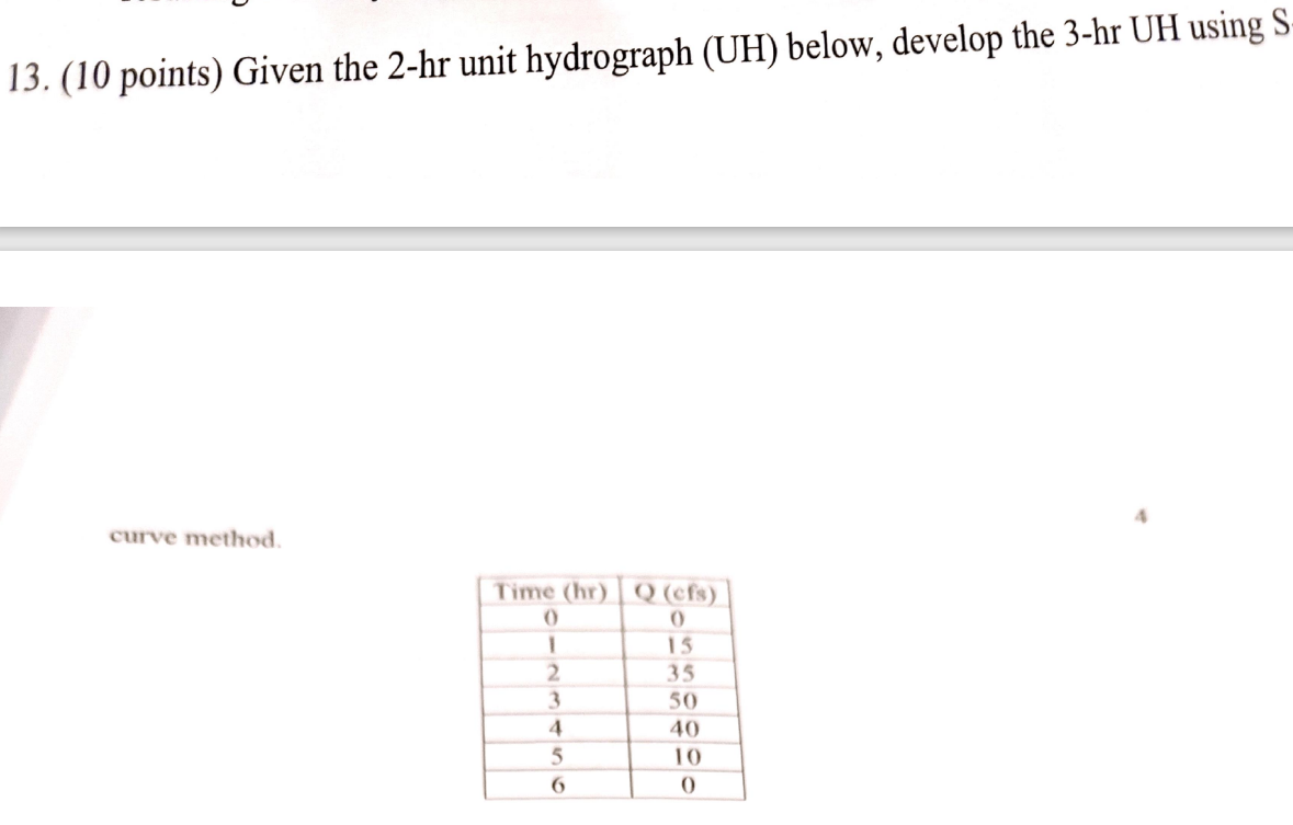 13. (10 ﻿points) ﻿Given the 2-hr unit hydrograph (UH) | Chegg.com