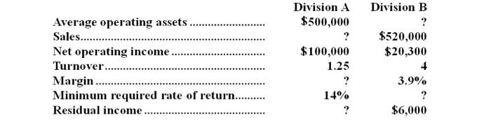 Solved Division A Division B Average operating assets | Chegg.com