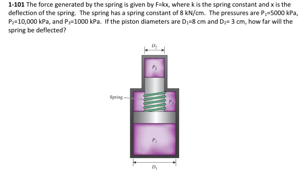 1-101 The force generated by the spring is given by | Chegg.com