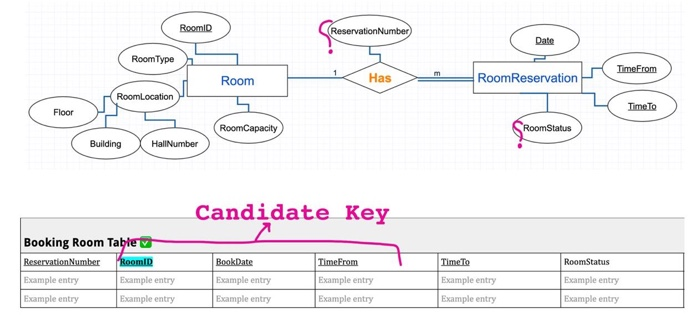 Solved how to represent FK" that part of candidate key in | Chegg.com