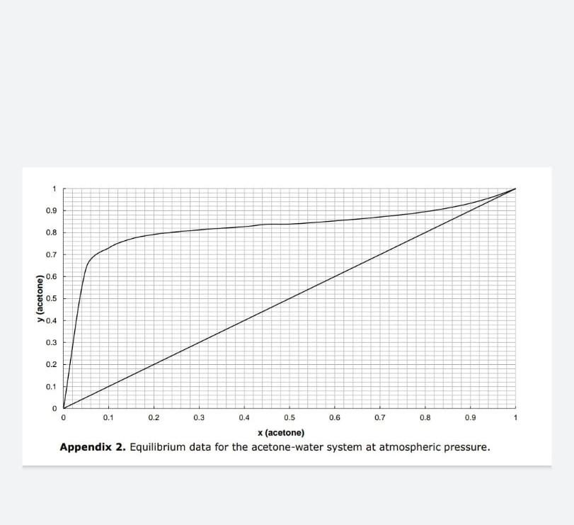 Part 2. Design of a distillation column for acetone | Chegg.com