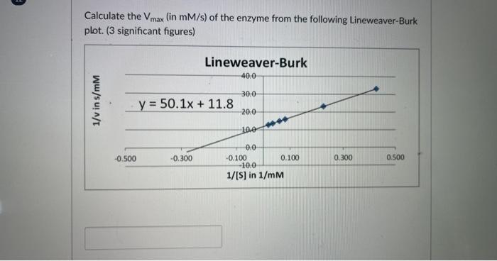 Solved Calculate the Vmax (in mM/s ) of the enzyme from the | Chegg.com