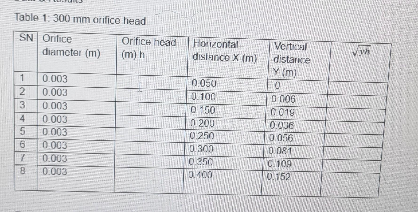 Solved Table 1: 300 mm orifice headResults Interpretation | Chegg.com