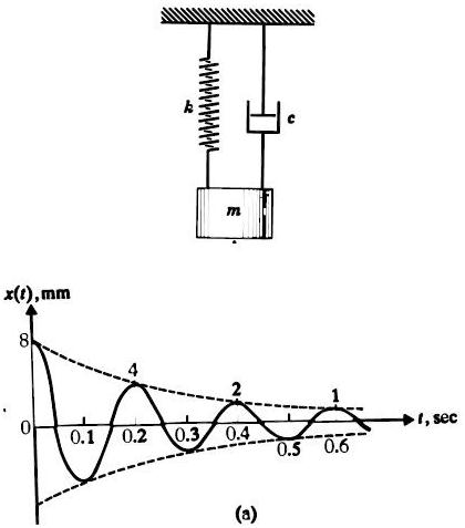 Solved The damped free vibration response of a simple SDOF | Chegg.com