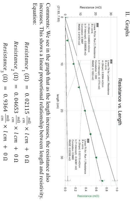 Solved 2. Using the slopes from the Resistance vs. length | Chegg.com