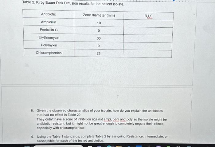 Table 2: Kirby Bauer Disk Diffusion results for the | Chegg.com