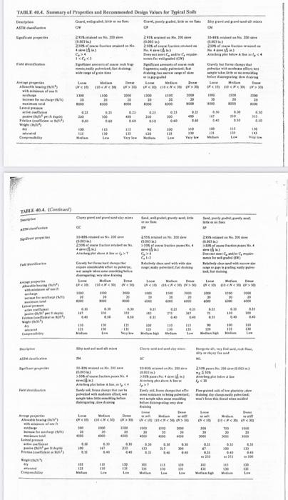 Solved For a medium fat clay, what is the allowable load for | Chegg.com