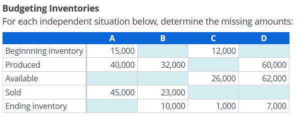 Solved Budgeting InventoriesFor each independent situation | Chegg.com