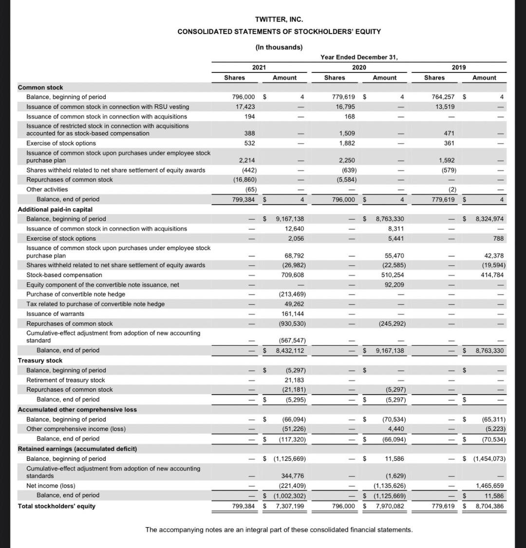TWITTER, INC. CONSOLIDATED STATEMENTS OF CASH FLOWS | Chegg.com