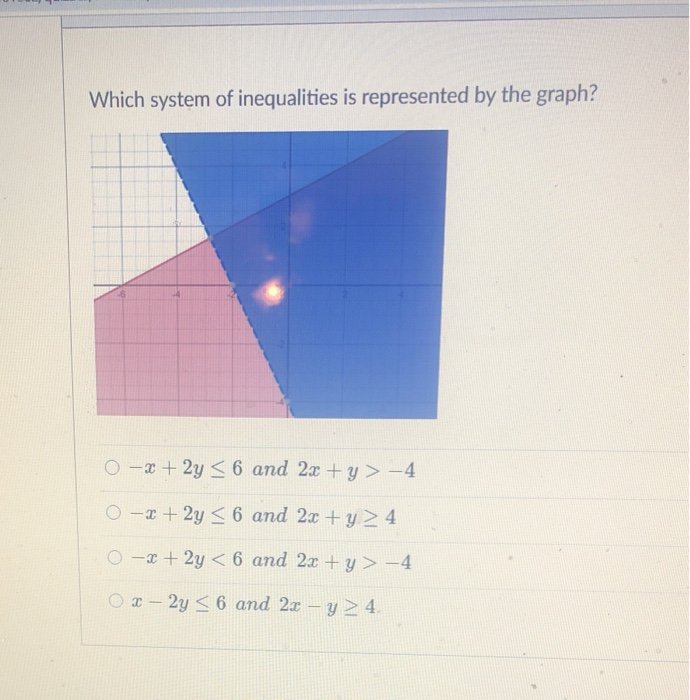Solved Which system of inequalities is represented by the | Chegg.com
