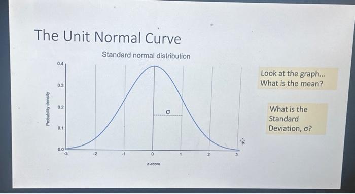 Solved The Unit Normal Curve Standard normal distribution | Chegg.com