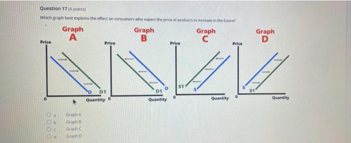 Solved Question 17 (4 points) Which graph best explains the | Chegg.com