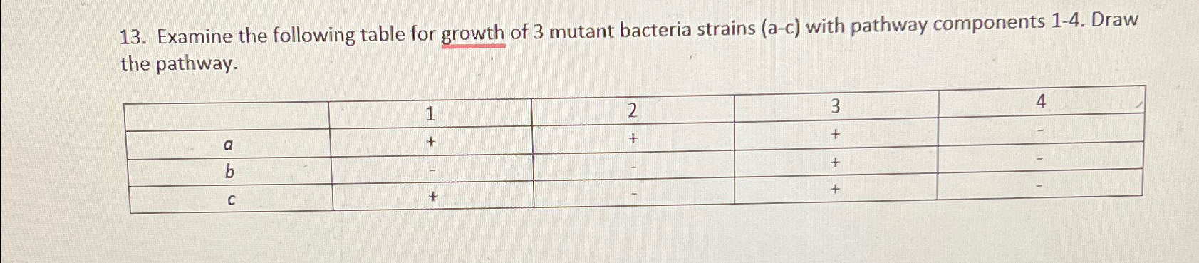 Solved Examine the following table for growth of 3 ﻿mutant | Chegg.com