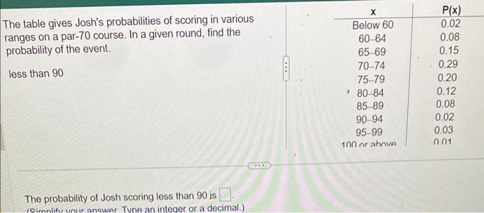 Solved The table gives Josh's probabilities of scoring in | Chegg.com