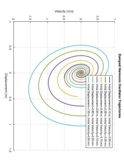 Solved Damped Harmonic Oscillator Trajectories | Chegg.com
