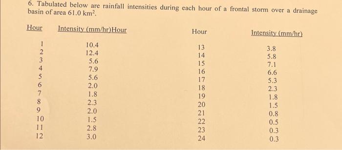6. Tabulated below are rainfall intensities during | Chegg.com