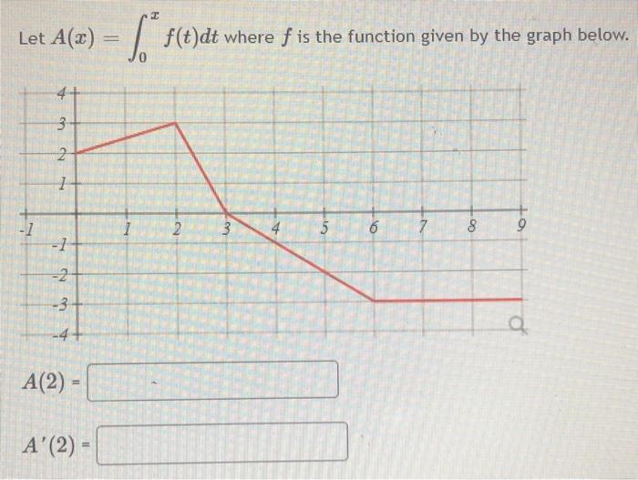 Solved Let A(x)=∫0xf(t)dt where f is the function given by | Chegg.com