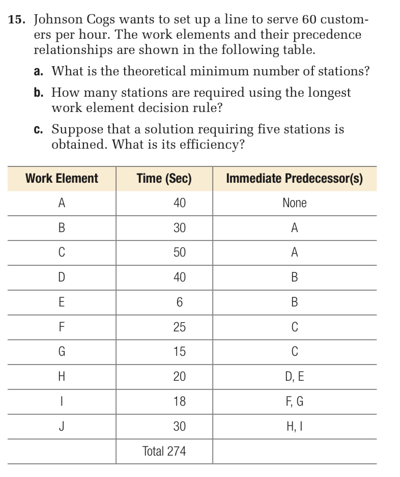 Solved Johnson Cogs wants to set up a line to serve 60 | Chegg.com