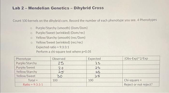 Lab 2 - Mendelian Genetics - Dihybrid Cross Count 100 | Chegg.com