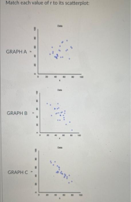 Solved Match each value ofr to its scatterplot: Data GRAPHA | Chegg.com