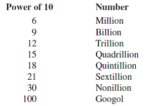 Solved: One million is 106 and 1 billion is 109. Write a program t ...