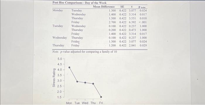 Solved 7) The results from the post hoc test along with the | Chegg.com