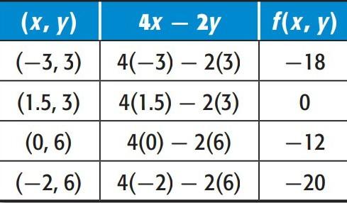 Solved -1≤x≤7 2≤y≤6 y≤x+2 f(x,y)=3x-y 1-Graphically | Chegg.com